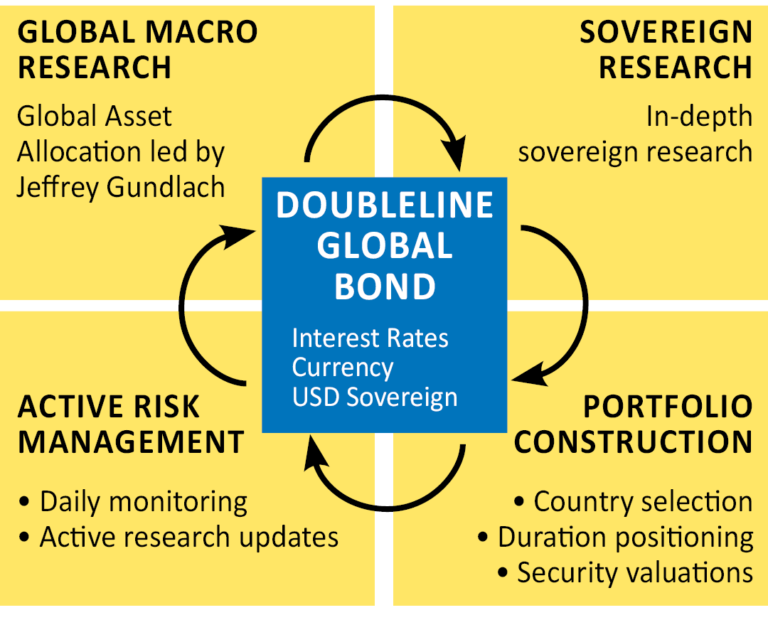 Global Bond Fund - DoubleLine