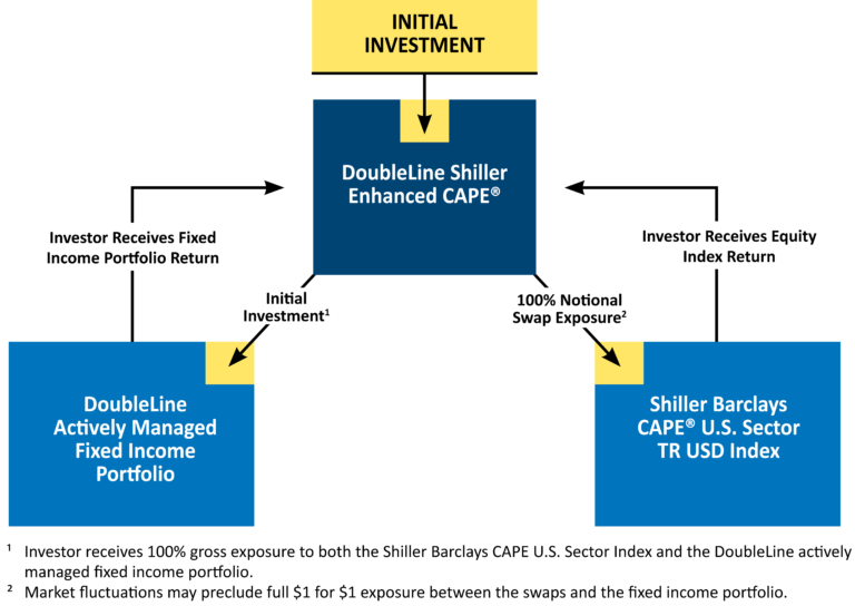 Shiller Enhanced CAPE® - DoubleLine