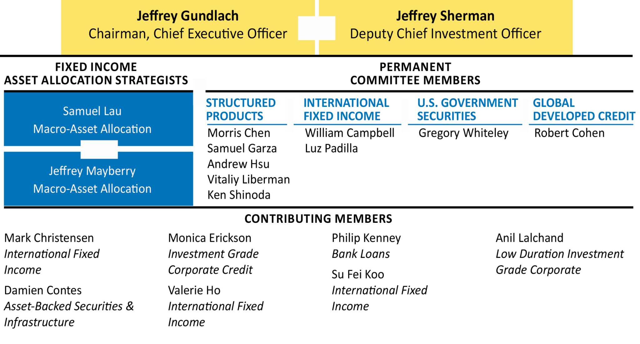 The FIAA Investment Process