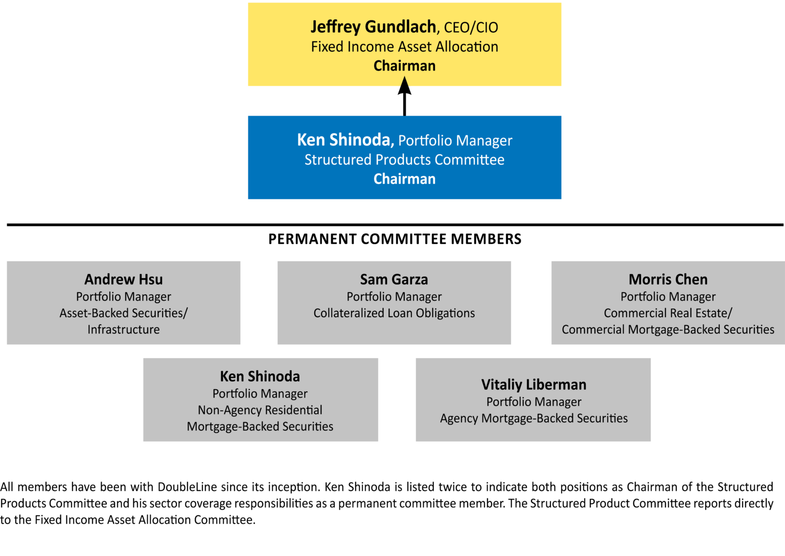 Structured Products - DoubleLine