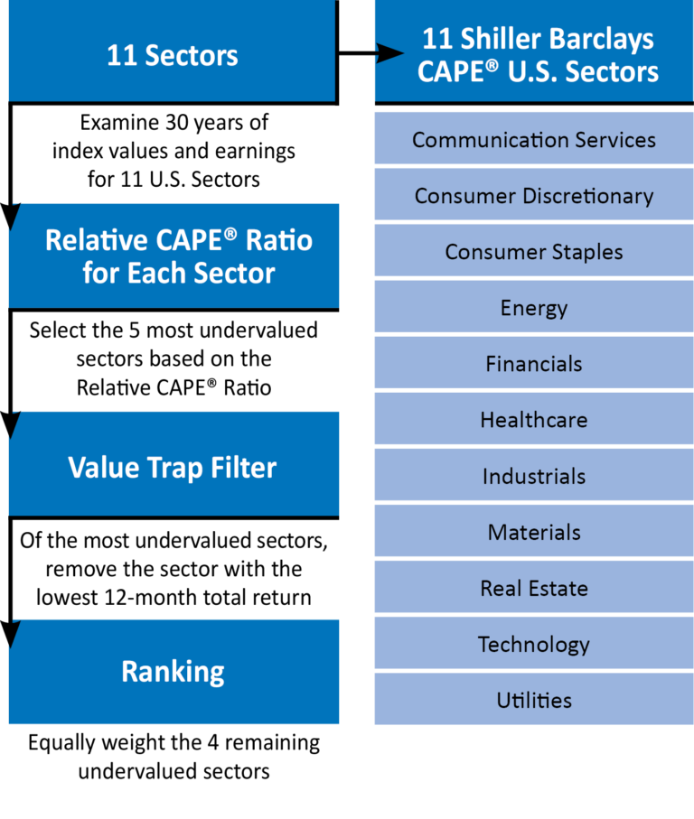 Shiller Enhanced CAPE® - DoubleLine