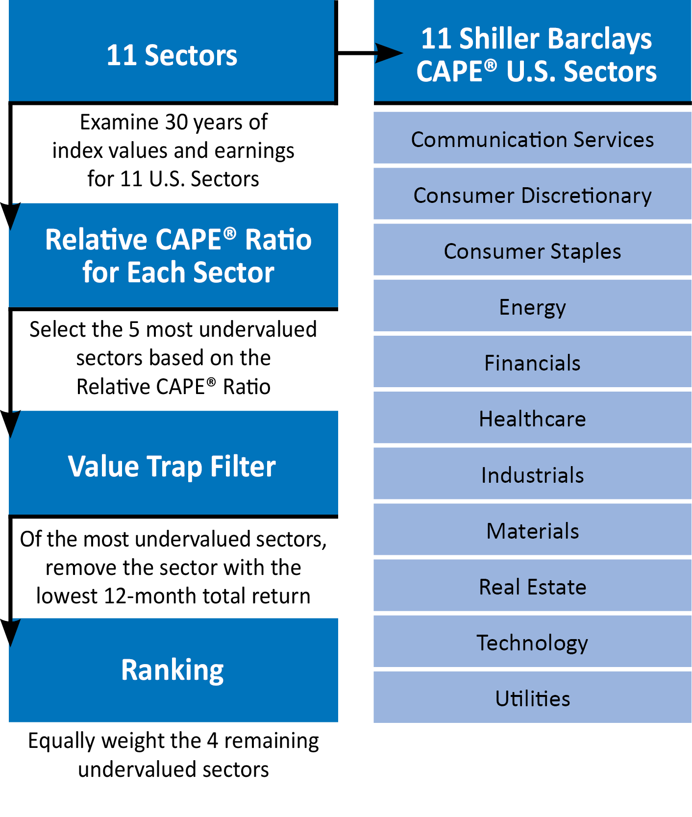 Shiller Enhanced CAPE® - DoubleLine