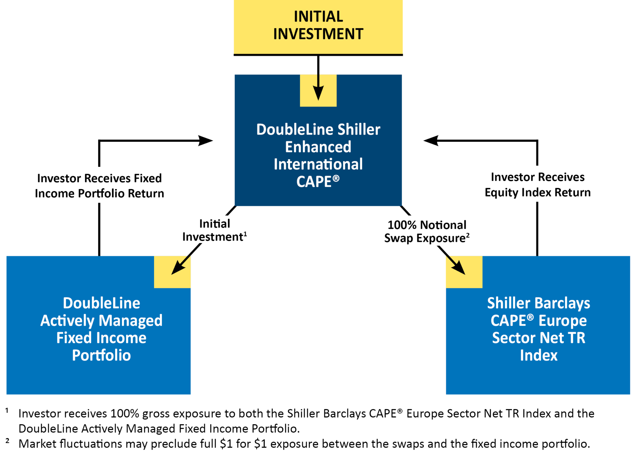 Shiller Enhanced International CAPE® - DoubleLine