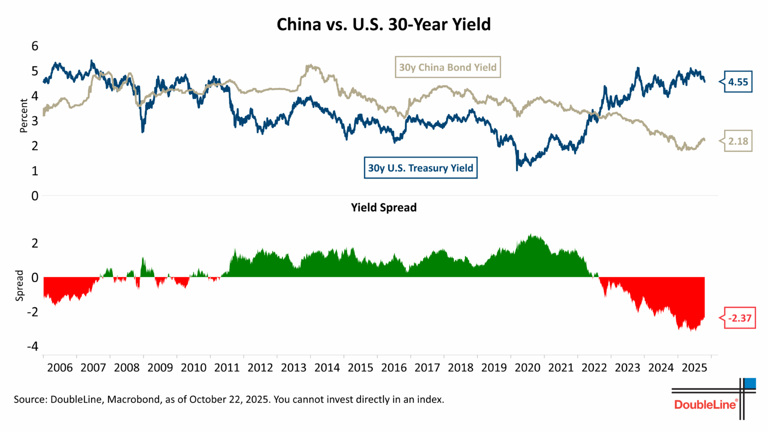 What Recent Yield Convergence Might Be Telling Us: U.S. and Chinese ...