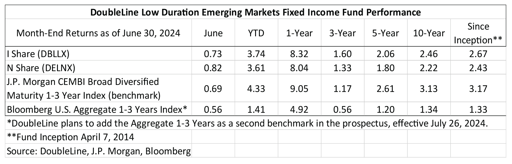 LDEMFI_FundPerformance6-30-24-01
