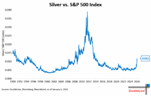 Silver Versus the S&P 500 Index - DoubleLine